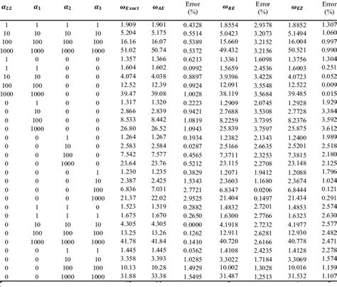 exact and estimated frequency values for duffing type nonlinear