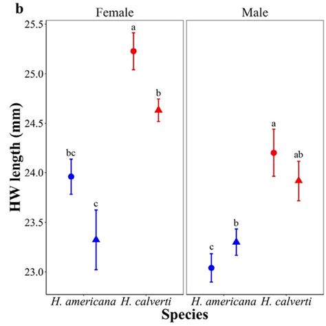Variation In Size Between Species Differences In Body Length A Hind