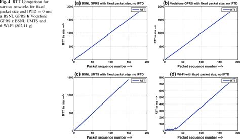 RTT Comparison For Various Networks For Fixed Packet Size And IPTD 0 Download Scientific