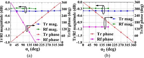 Figure 1 From Reflect Transmit Array Antenna With Independent Dual