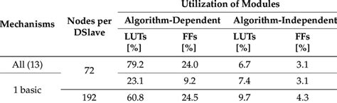 Resource Utilization Of Algorithm Dependent And Algorithm Independent