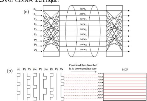 Figure 1 From Inter Core Crosstalk Mitigation In Multicore Fibers By Optical Cdma Spreading