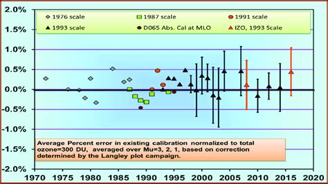 results of the langley plot calibration at mauna loa observatory