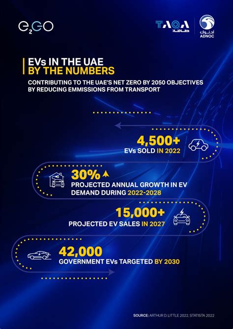 Adnoc Distribution And Taqa Reveal E2go To Provide Ev Charging Points