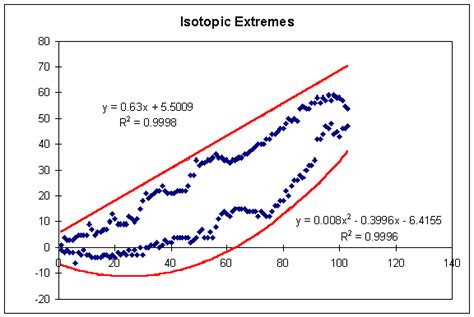 Isotopic Calculations
