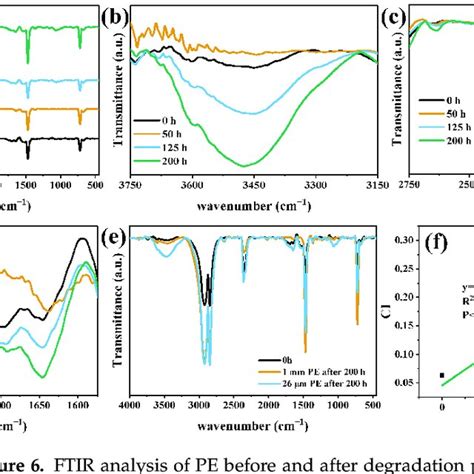 Ftir Analysis Of Pe Before And After Degradation Processes Depicting