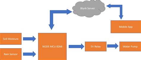 Iot Based Automated Irrigation System