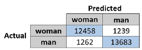 Confusion Matrix For Gender Recognition Task Download Scientific Diagram