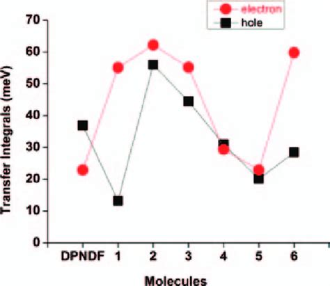 Graphical Representation Hole Electron Transfer Integrals Left And Download Scientific