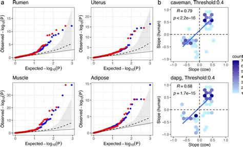 Conserved Effects Of Regulatory Variants Across Humans And Livestock A Download Scientific