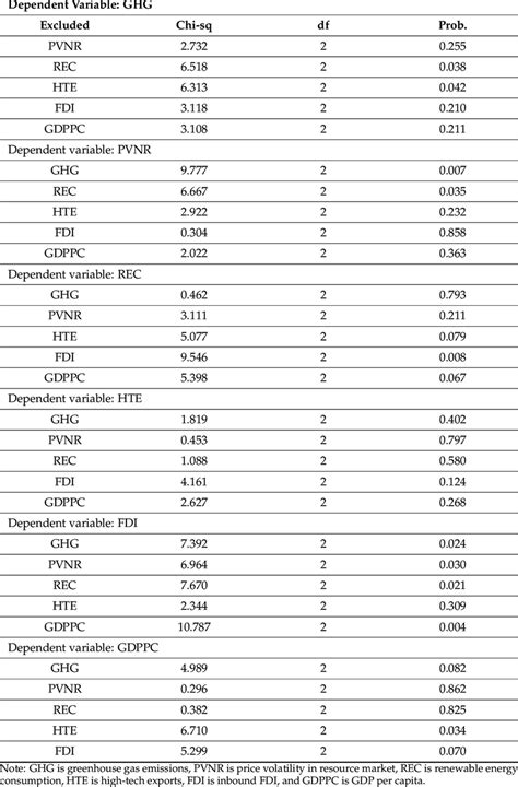 Var Granger Causality Estimates Download Scientific Diagram