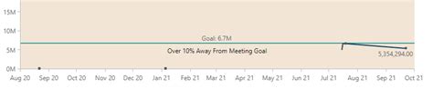 Showing A 24 Hour Period On The X Axis When Data Doesnt Include