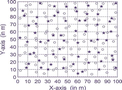 100 sensor nodes with64 sensed objects [22] download scientific diagram