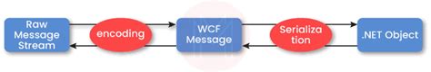 top 45 wcf interview questions and answers 2025