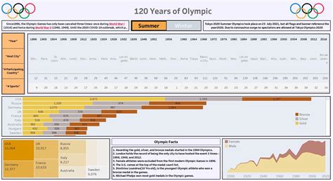 github aru20 olympic data analysis
