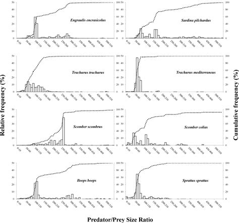 8 Relative Ppsr Frequency Distribution Of A Abundances And B Download Scientific Diagram
