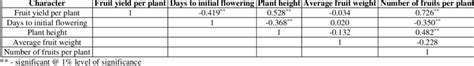 Simple Correlation Coefficients Between Fruit Yield And Its Component