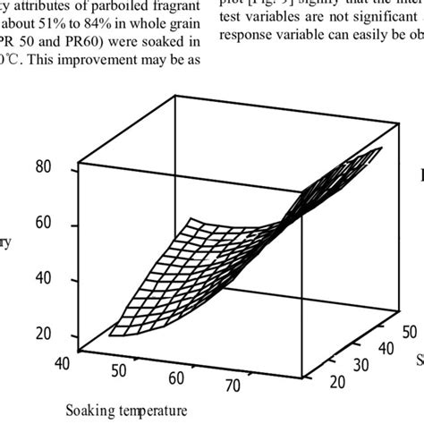 Pdf Optimization Of Rice Parboiling Process For Optimum Head Rice Yield A Response Surface