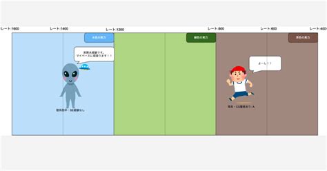 【色変記事】数学超苦手なエンジニアがatcoderで茶色コーダー（脱初心者）になるまで developersio