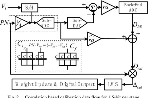 Figure 2 From A Fast Correlation Based Background Digital Calibration