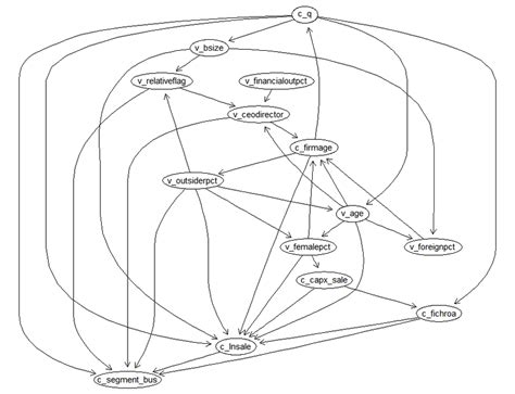 Directed Acyclic Graph Dag With The 14 Variables Variable