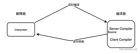 彻底认识JIT编译器的运行原理Java 开发实战 阿里云开发者社区
