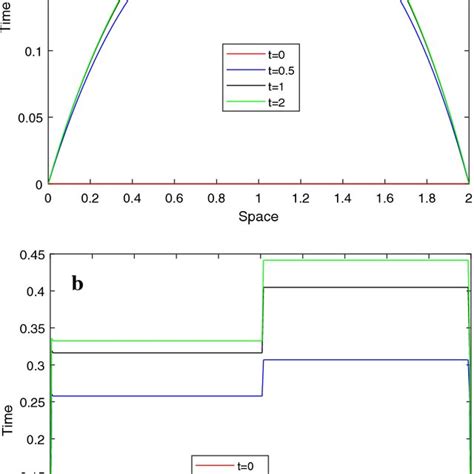 The Log Log Plots Of The Maximum Absolute Errors With The Mesh Numbers