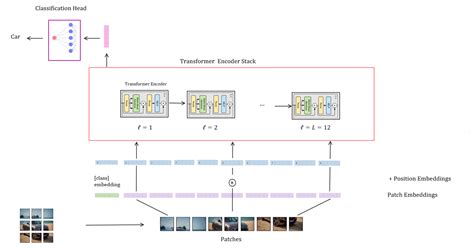 Github Nerminnuraydoganvision Transformer Vision Transformer
