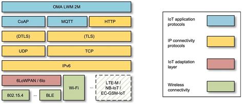 Cellular IoT Unlicensed Spectrum Usage Embedded Com
