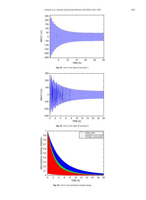 Pdf Optimal Piezoelectric Actuator And Sensor Location For Active Vibration Control Using