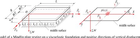Figure 1 From Dynamic Analysis Of Mindlin Plates Resting On A Viscoelastic Foundation Subjected