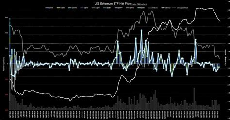 美 이더리움 현물 Etf 전날 4181만달러 순유출7거래일 연속