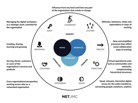 Foundational Framework Netjmc