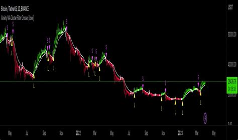 Variety Ma Cluster Filter Crosses [loxx] — Indicator By Loxx — Tradingview