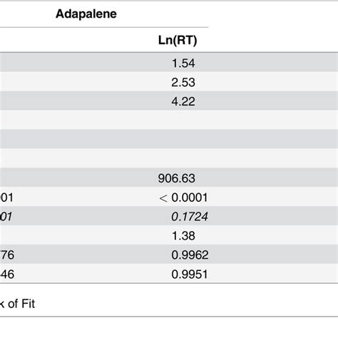 Optimal Regression Equation For Each Response Variable Download Table
