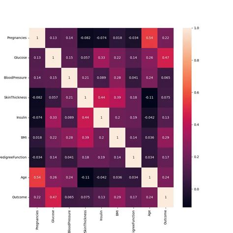 Implementation Of Logistic Regression On Diabetes Data Lets Explore