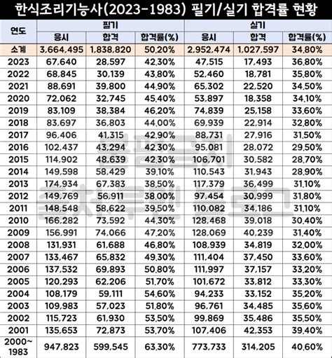 한식조리기능사한식 자격증 필기 실기 시험과목 난이도합격률 네이버 블로그