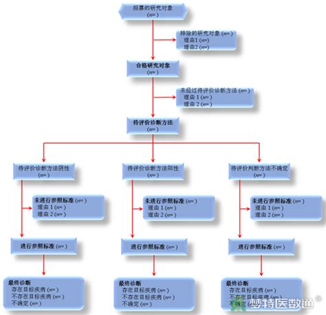 诊断试验准确性研究报告标准 Standards For Reporting Of Diagnostic Accuracy Stard ——概述 梦特医数通