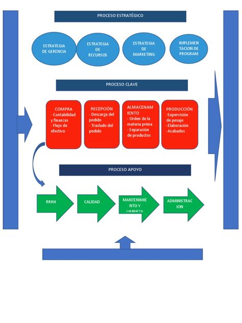 Mapa De Procesos Panaderia Pdf