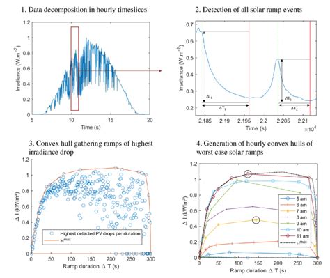 Figure A4 Process Of Worst Case Ramp Identification From Download Scientific Diagram
