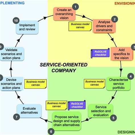 The Bece Framework For Service Oriented Applications Combining