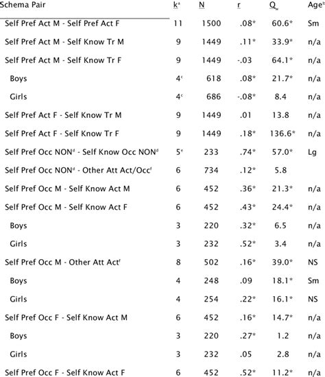 Meta Analysis Of Gender Schema Components Download Table