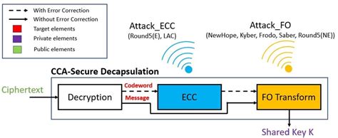 Pictorial Representation Of Our Proposed Attacks On The Ind Cca Secure Download Scientific