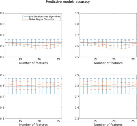predictive models accuracy based on feature weighting fw algorithms