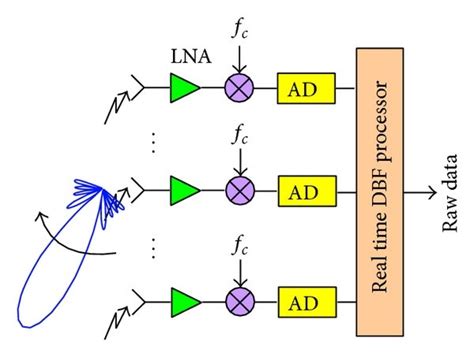 A Large Antenna Adopted In Beamspace Mimo Sar A The Large Receive