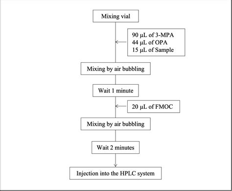 Pre Column Derivatization Of Amino Acids Jasco