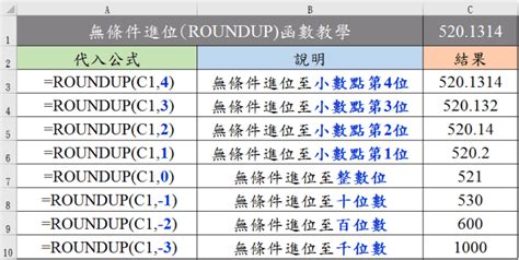 Excel四捨五入、無條件進位、無條件捨去函數 Lazyorangelife