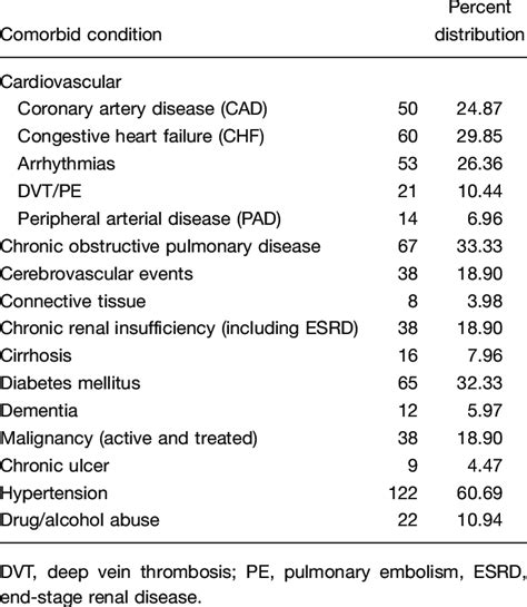 Prevalence Of Comorbid Conditions Download Table