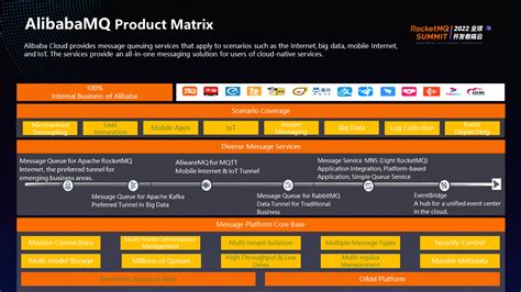 The Road To Large Scale Commercialization Of Apache Rocketmq On Alibaba