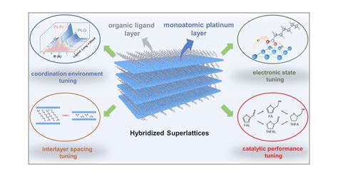 Hybrid Lamellar Superlattices With Monoatomic Platinum Layers And